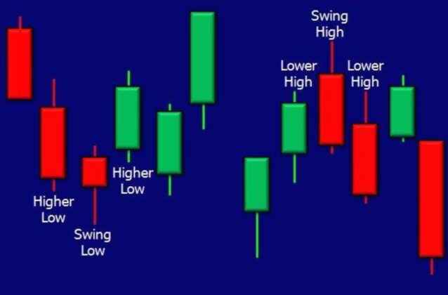 How to Identify Swing Points in a Certain Asset - EDM Chicago