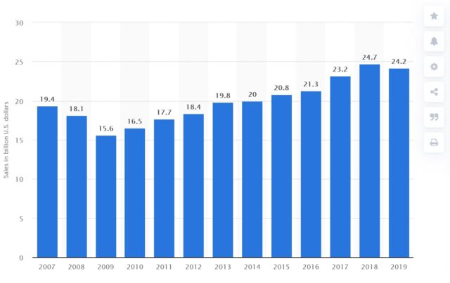 Promotional Products Statistics