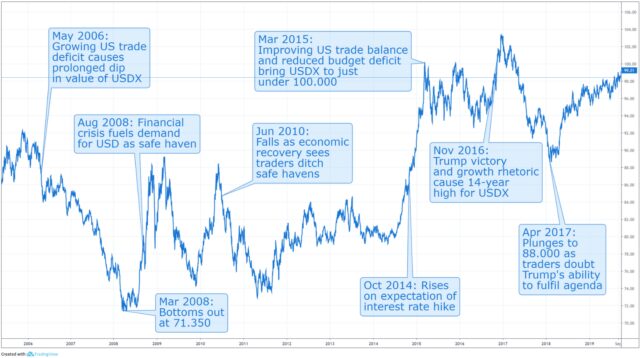 Decoding the DXY Chart: A Comprehensive Guide for Traders - EDM Chicago